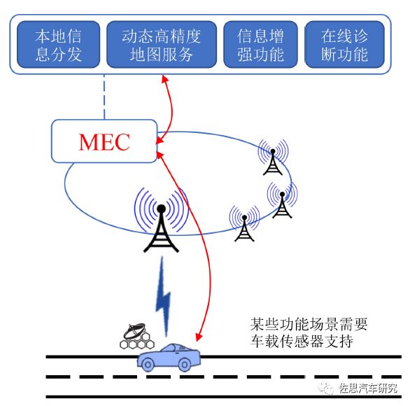 看，MEC与C-V2X融合应用场景！-新浪汽车