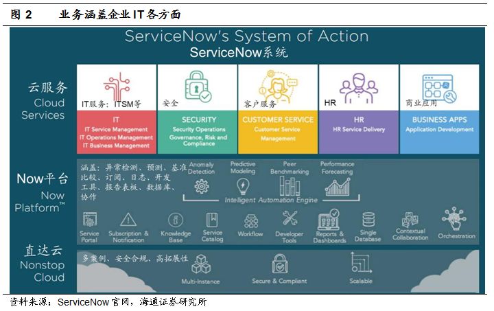 【海通计算机】美国SaaS企业系列研究——ServiceNow：ITSM上云先驱|企业IT_新浪财经_新浪网