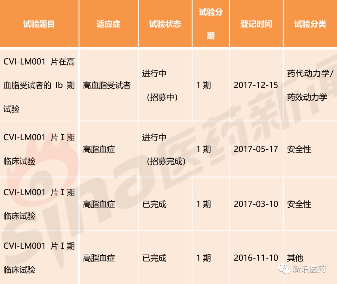 PCSK9抑制剂抢滩战：国内已有5个品种进入临床