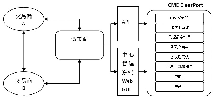 商品互换中央对手方及双边代理清算机制研究|交易商_新浪财经_新浪网