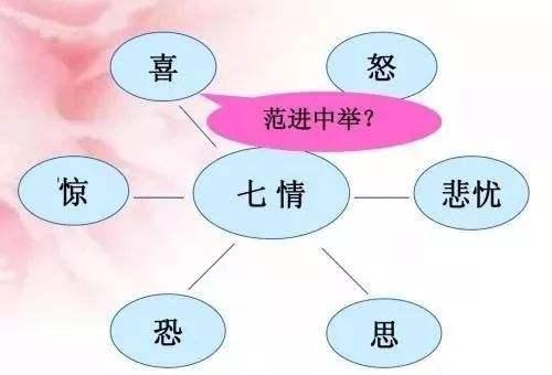 怒伤肝,喜伤心,思伤脾,忧伤肺,恐伤肾;喜胜悲,悲胜怒,……