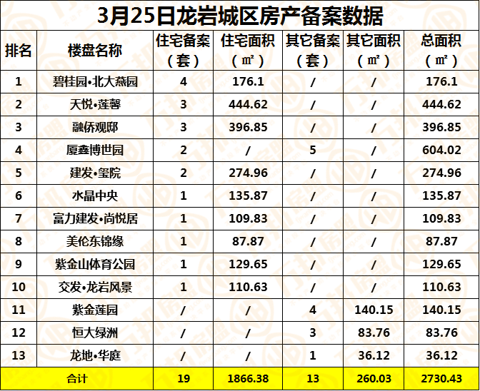 3月25日龙岩城区房产总备案32套 住宅备案19套|房产_新浪财经_新浪网