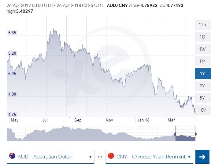 澳元下跌, 这几类人最高兴...__财经头条