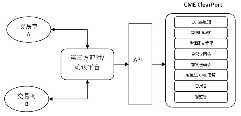 商品互换中央对手方及双边代理清算机制研究|交易商_新浪财经_新浪网