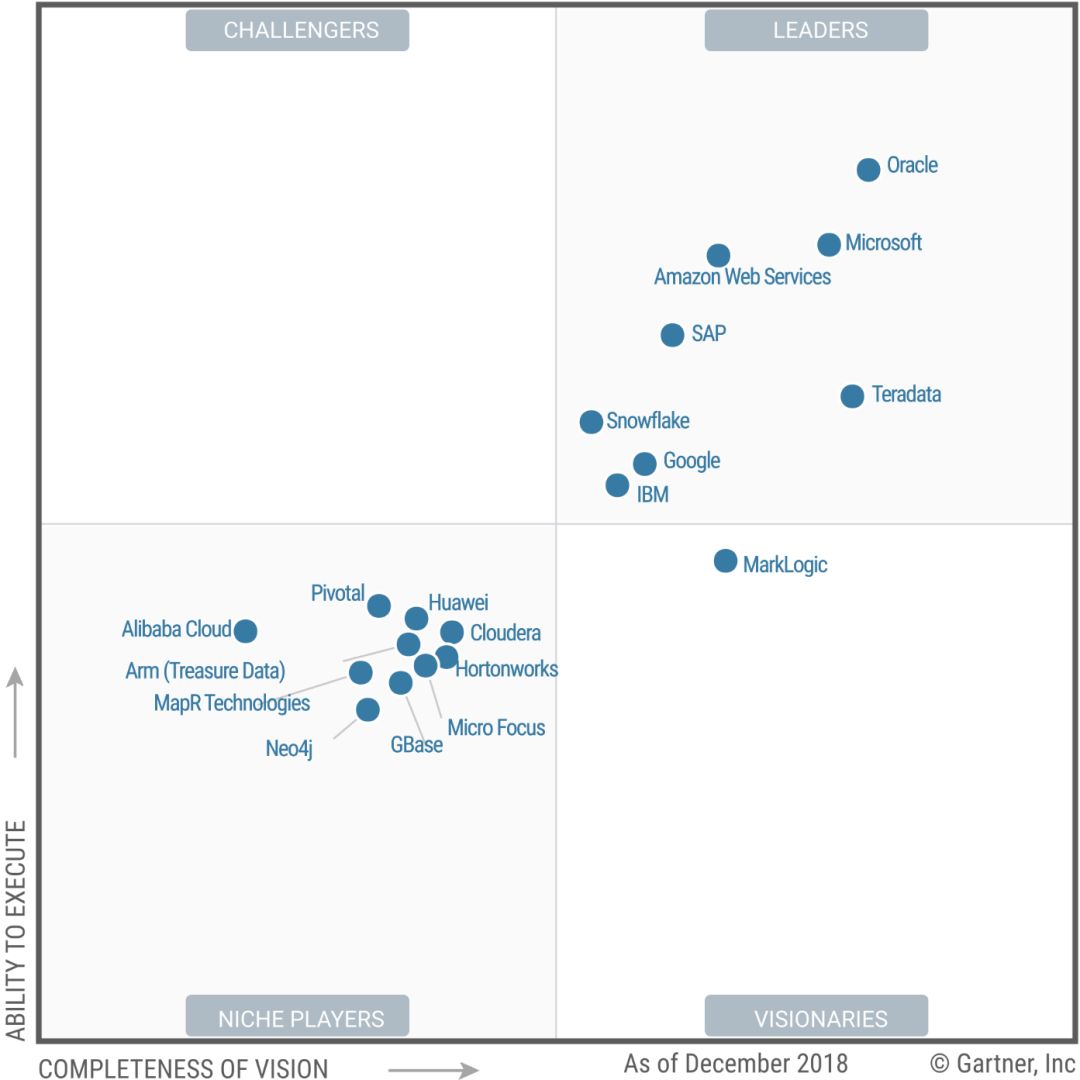Gartner：2019年「数据管理解决方案」魔力象限-华为再次领跑全国分析数据管理_GaussDB for DWS_EI企业智能-华为云论坛