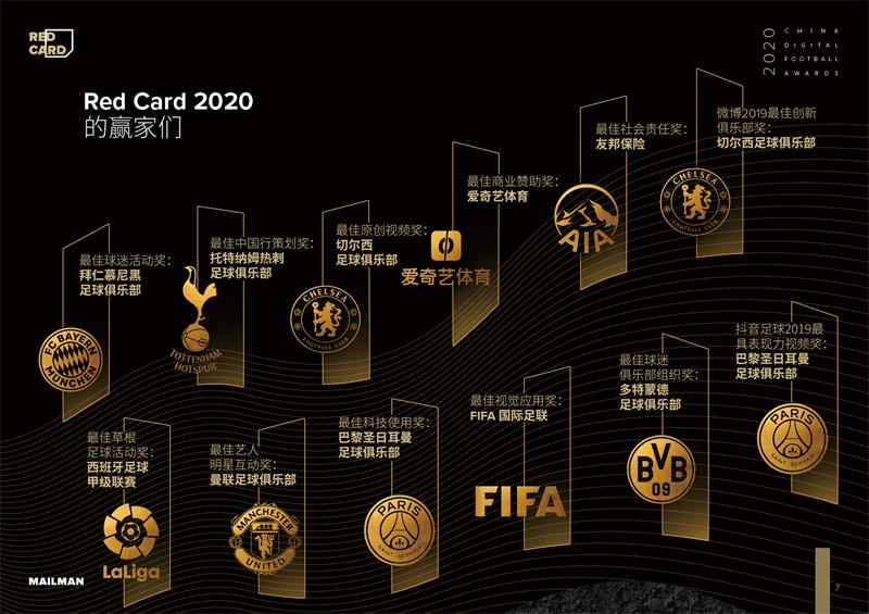 2020Red Card报告发布，C罗蝉联中国区最受欢迎欧洲球员|C罗_新浪新闻