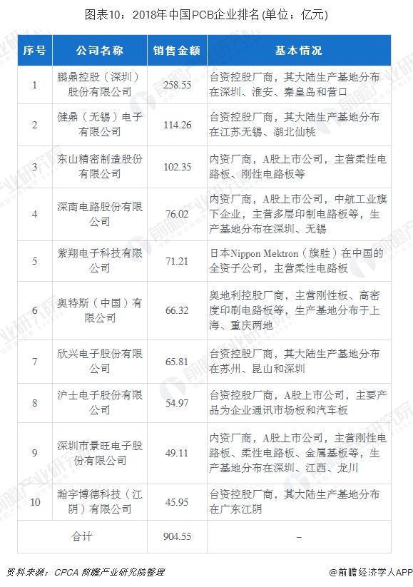 十张图带你了解全球PCB行业发展情况分析 全球产业中心向亚洲转移_手机新浪网