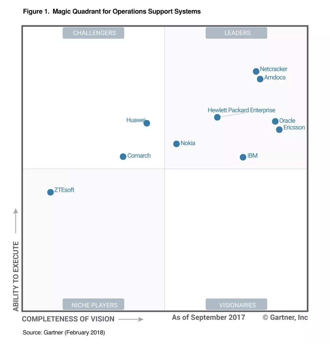 Gartner：2019 年运营支持系统（OSS）魔力象限|供应商|魔力|服务设计_新浪科技_新浪网