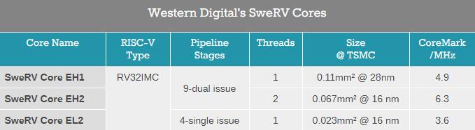 西数宣布基于RISC-V的SweRV新内核设计|西数|RISC-V_新浪科技_新浪网