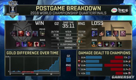 RNG输了！lolS8总决赛八强淘汰赛RNG惜败G2 止步八强|比赛|中野|大龙_新浪科技_新浪网