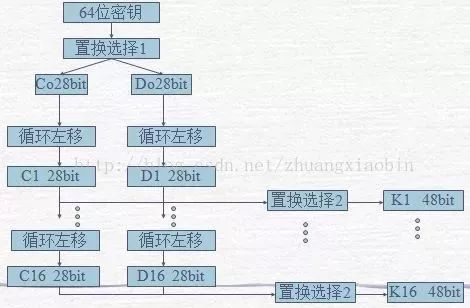 区块链密码学之DES