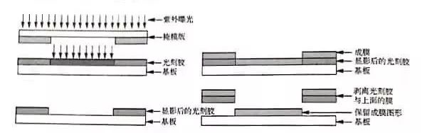 【每日一问】什么是Lift-Off工艺？__财经头条