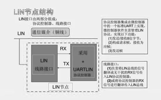 智能网联的LIN/CAN/FlexRay/MOST就看本文-新浪汽车