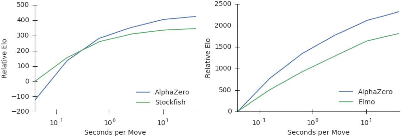 不只是围棋！AlphaGo Zero之后DeepMind推出泛化强化学习算法AlphaZero__财经头条