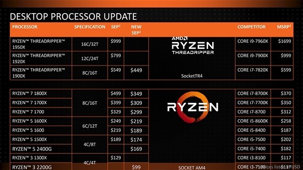 官宣7折？AMD Ryzen架构全系列CPU降价|AMD|架构|酷睿_新浪科技_新浪网