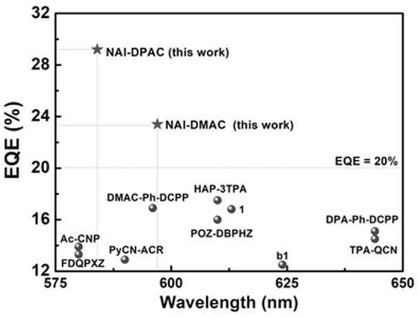 武汉大学新研究：橙红光OLED效率达到29.2%