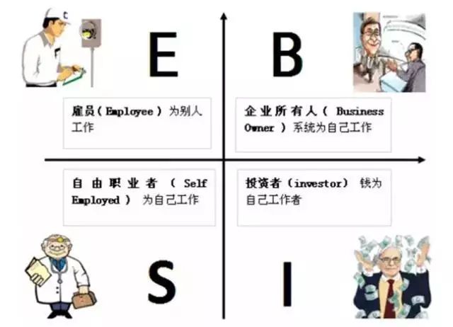 快速致富法 | 从ESBI看自己最应该怎么赚钱__财经头条