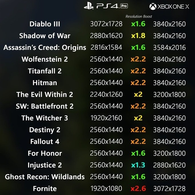 16款第3方Xbox One X优化游戏分辨率参数公布 大幅领先PS4 Pro表现|游戏|分辨率|参数_新浪新闻