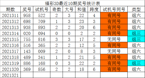 321期发哥福彩3D预测奖号：通杀号码