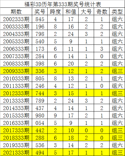 333期唐龙福彩3D预测奖号：直选3码复式推荐