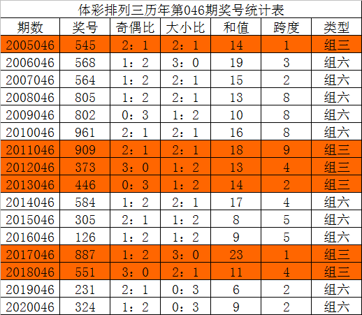 046期唐龙排列三预测奖号：四码复式参考