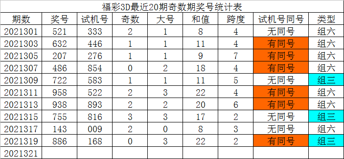 321期发哥福彩3D预测奖号：通杀号码