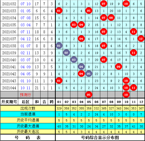 045期财叔大乐透预测奖号：历史同期开奖