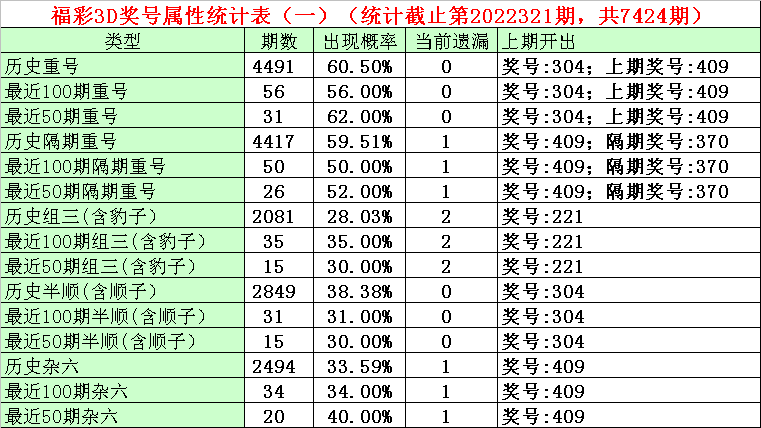 322期石飞福彩3D预测奖号：5码定位直选参考