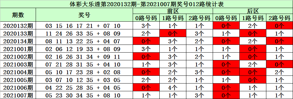 008期陈华大乐透预测奖号：前区龙头分析