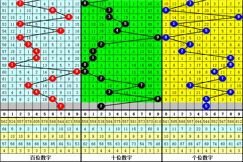 308期成毅排列三预测奖号：5码定位参考