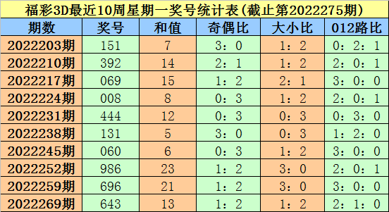 276期大鹏福彩3D预测奖号：012路分析