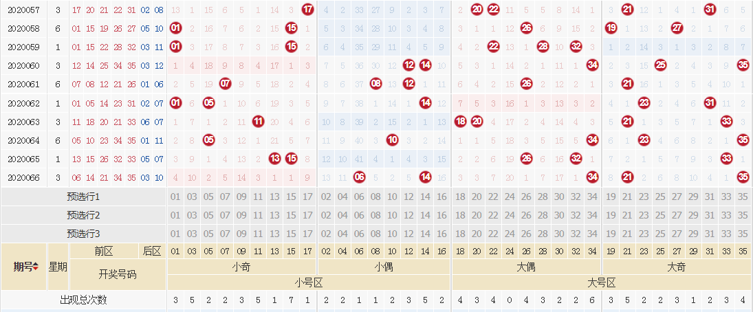 [新浪彩票]武韵大乐透第20067期：后区看一奇一偶