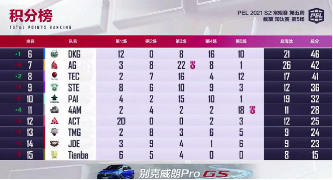 PEL S2第5周三队背水一战冲入周决！4AM力战惜败_电竞_新浪竞技风暴_新浪网