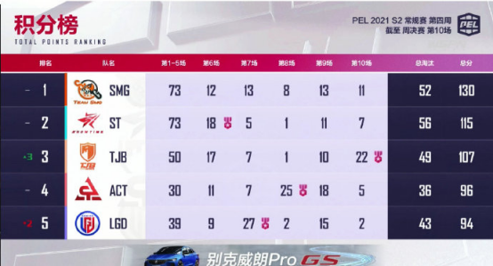 2021 PEL S2第4周SMG逆境夺冠 老板林俊杰热情祝贺_电竞_新浪竞技风暴_新浪网