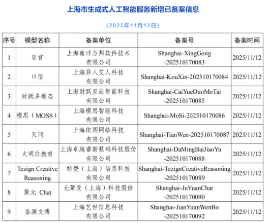 上海市新增9款已完成备案的生成式人工智能服务_7x24小时财经新闻_新浪网