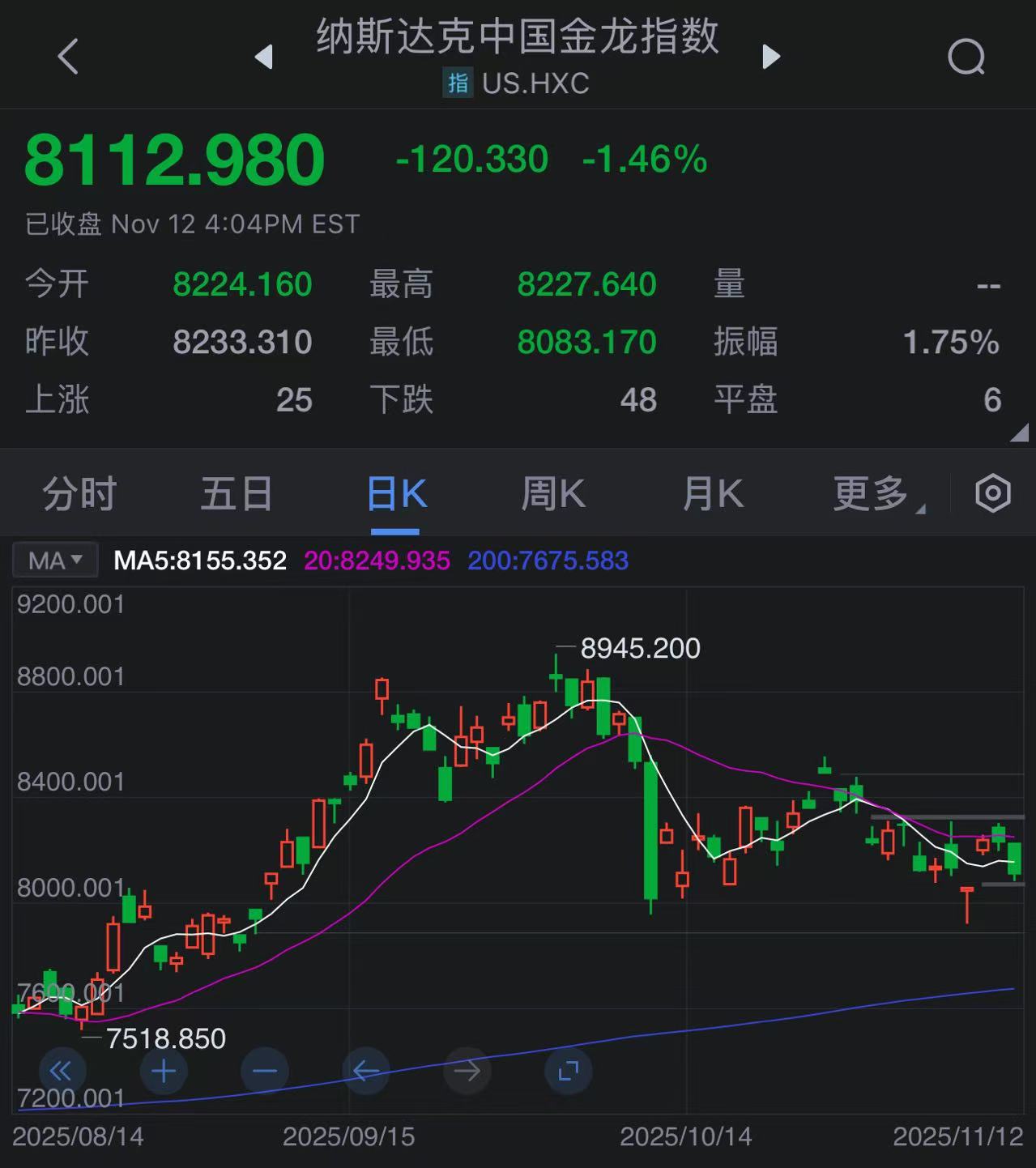 纳斯达克中国金龙指数收跌1.46%_7x24小时财经新闻_新浪网