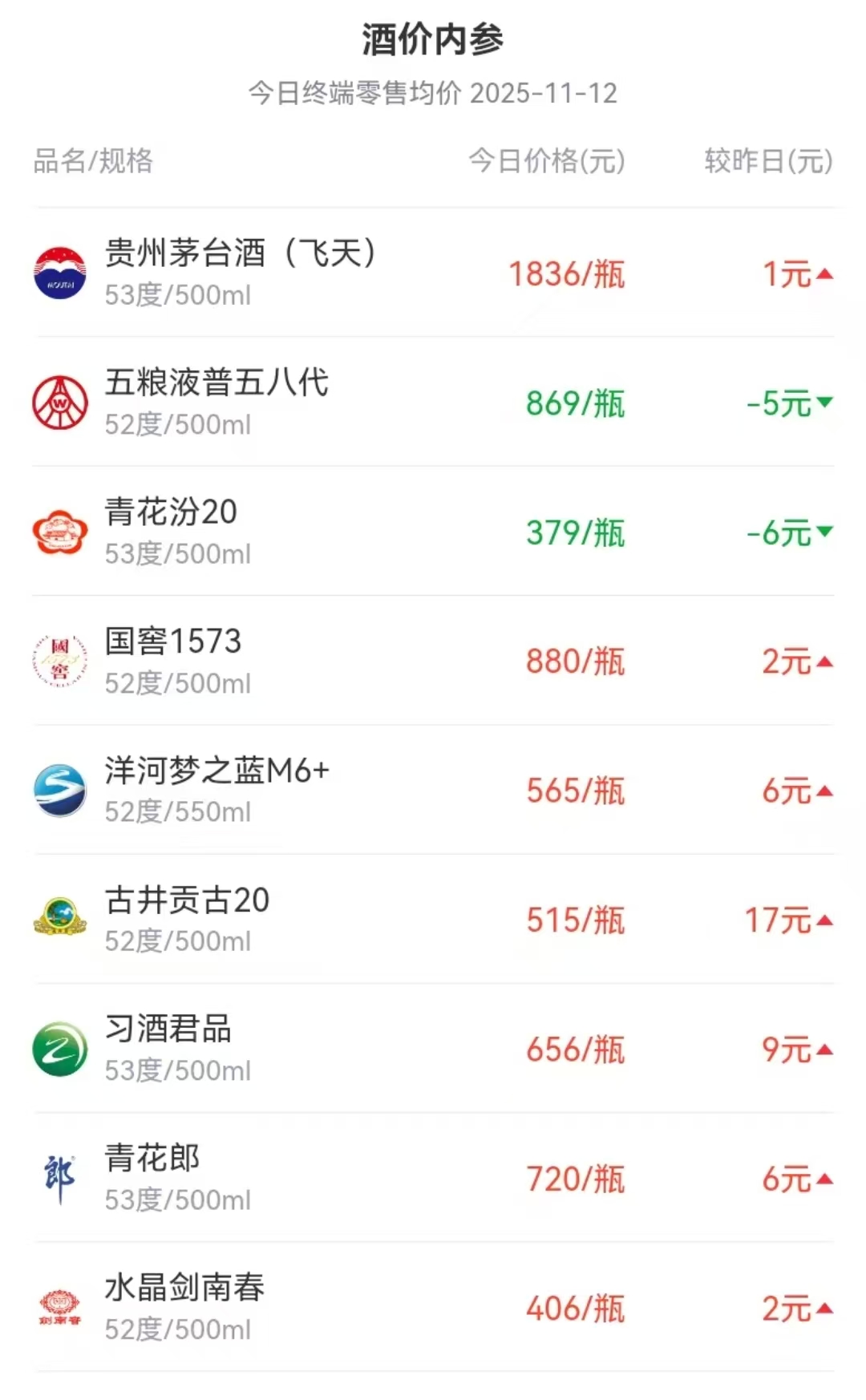 酒价内参11.12价格发布 贵州茅台飞天终端售价微涨_7x24小时财经新闻_新浪网