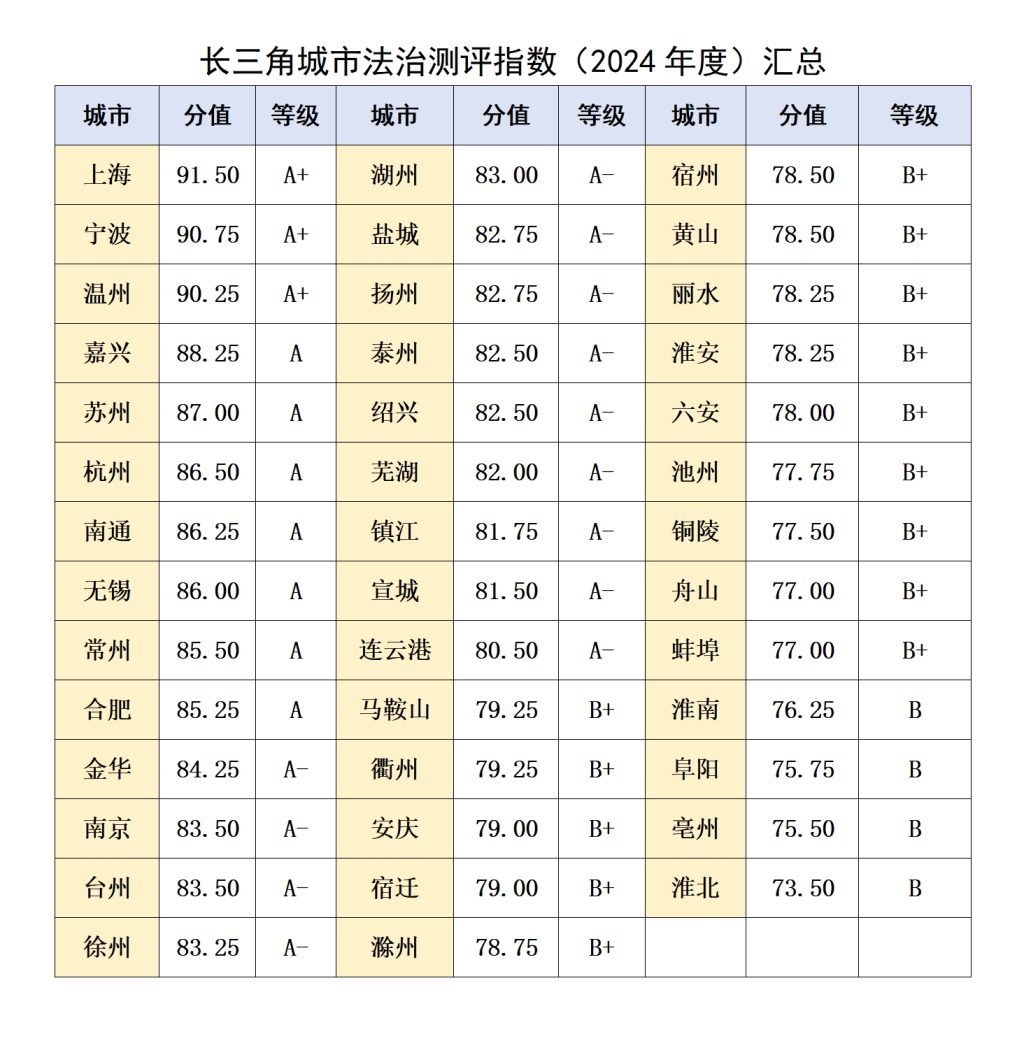 长三角城市法治建设情况如何？三个城市获A+评级_7x24小时财经新闻_新浪网