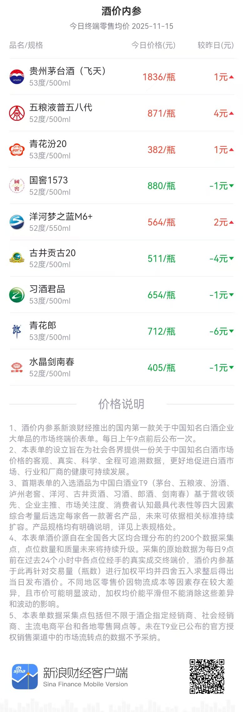酒价内参11月15日价格发布 茅五汾大单品整体上扬_7x24小时财经新闻_新浪网