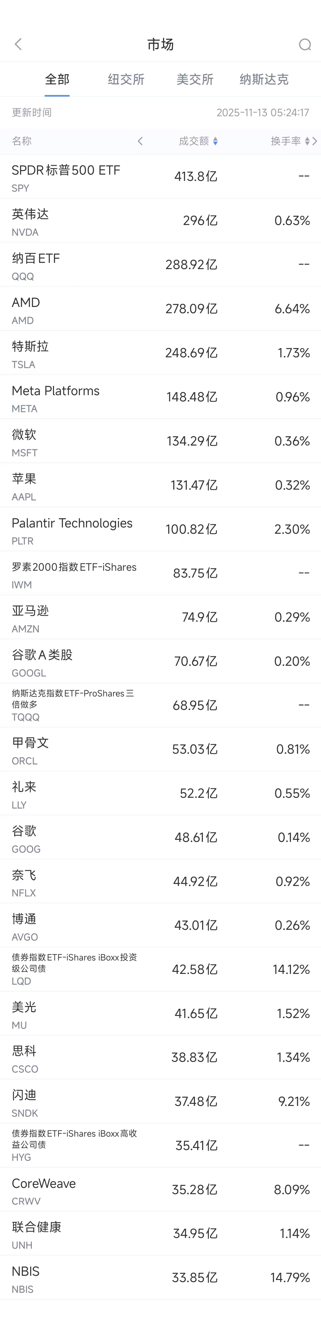 11月13日美股成交额前20：AMD重申AI相关支出将保持强_7x24小时财经新闻_新浪网